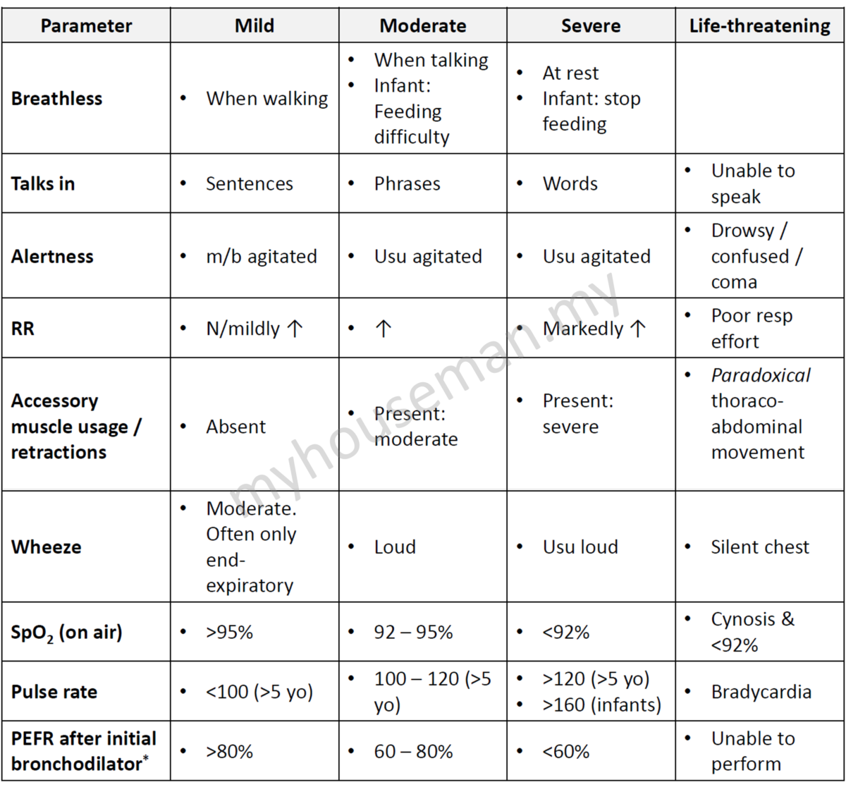 Asthma (Paediatrics) - House Officer Guide
